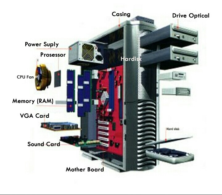 Perakitan Komputer: Pengertian CPU dan Fungsinya
