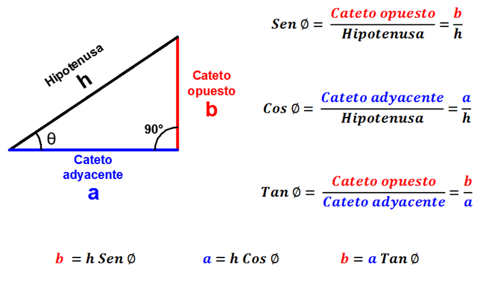 Las funciones trigonométricas