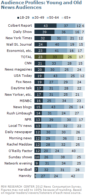 Media Confidential: ‘No New TV Viewers or Newspaper Subscribers Are ...
