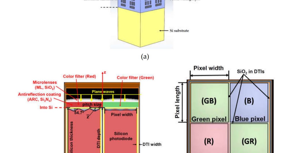Image Sensors World: DTI and Pyramids in 0.9um Pixel Design