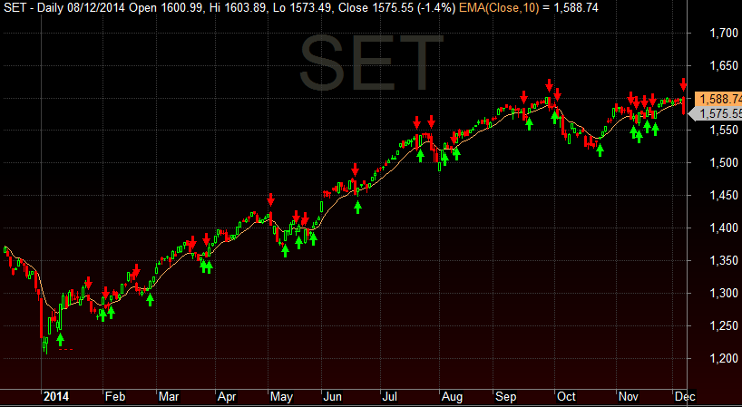 บันทึกการลงทุน: SET index with EMA