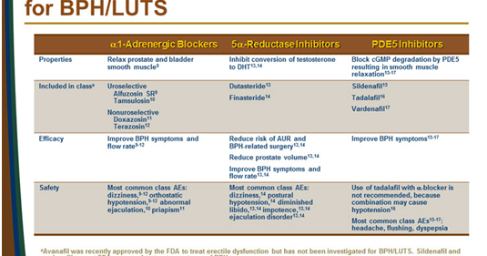 Medical Management of Comorbid BPH/LUTS and ED: Defining the Current ...