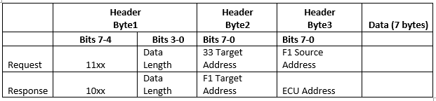 OBD-II J1979 Protocols