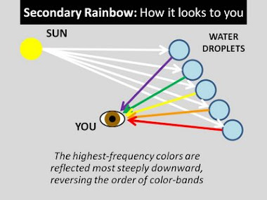 How Rainbows Get Their Color