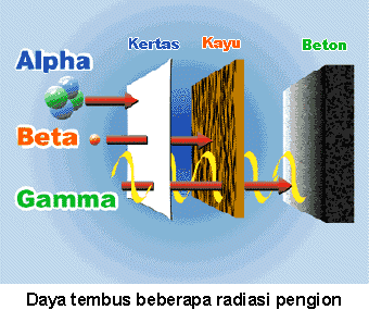 Nuclear Medicine: Pengenalan Radiasi Dan Kegunaannya Dalam Kehidupan
