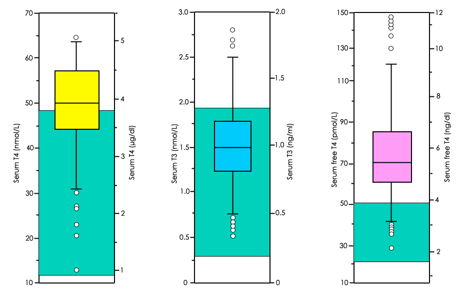Animal Endocrine Clinic: Confirming the Diagnosis of Hyperthyroidism in ...
