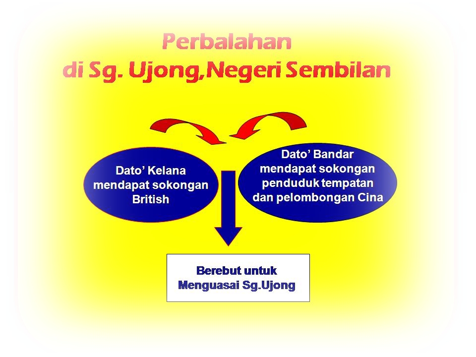 SEJARAH TINGKATAN DUA: Perbalahan di Sungai Ujong dan Negeri Sembilan