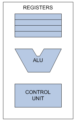 Register-Register pada CPU--> Arsitektur komputer