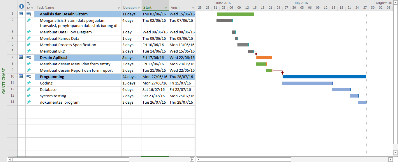 Analisa proyek: WBS DAN GRANT CHART