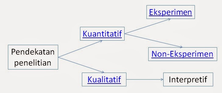 Ndrakbar: Paradigma, Pendekatan, dan Jenis Penelitian