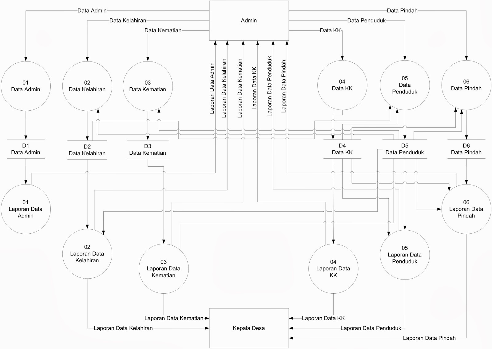 DFD - Data Flow Diagram Sistem Informasi Kependudukan - rickykusriana