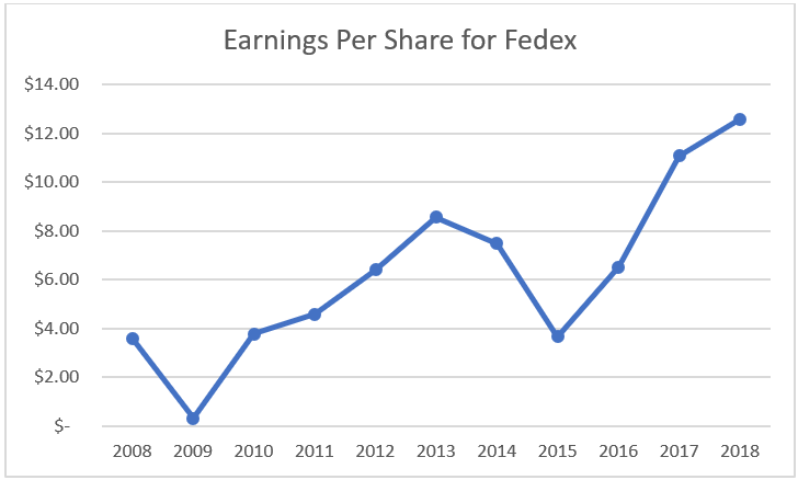 Dividend Stock Analysis of FedEx (FDX) - Dividend Growth Investor