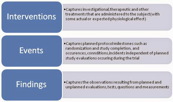 SDTM-Study Data Tabulation Model: SDTM DATA CLASSES
