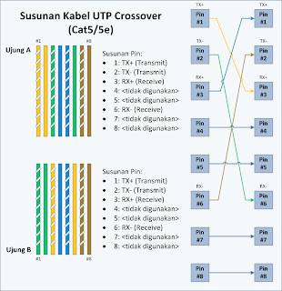 Pengertian Kabel Straight dan Crossover | Computer Science Tips and Tricks