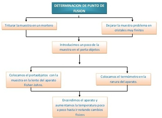 Punto de Fusión por el Método Fisher-Johns: Punto de Fusión por el ...