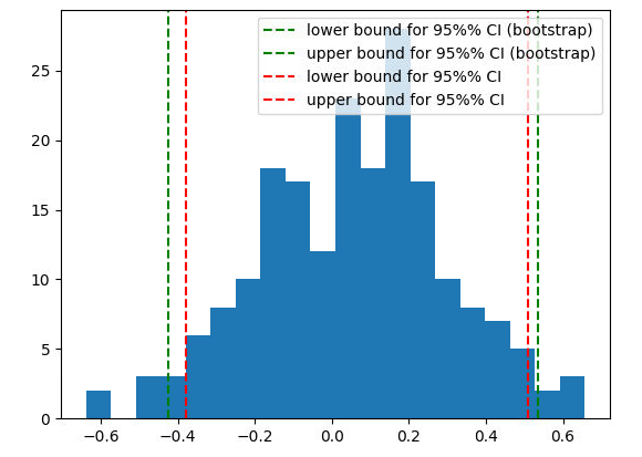 程式扎記: [Udemy] Ensemble Machine Learning in Python: Random Forest, AdaBoost - Part2
