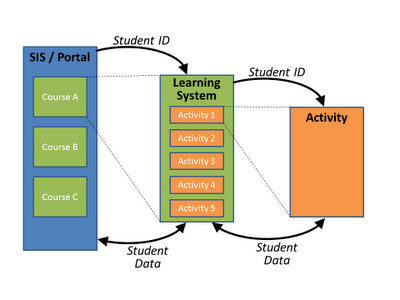 Of That: A Post-LMS Framework for Personalized Learning