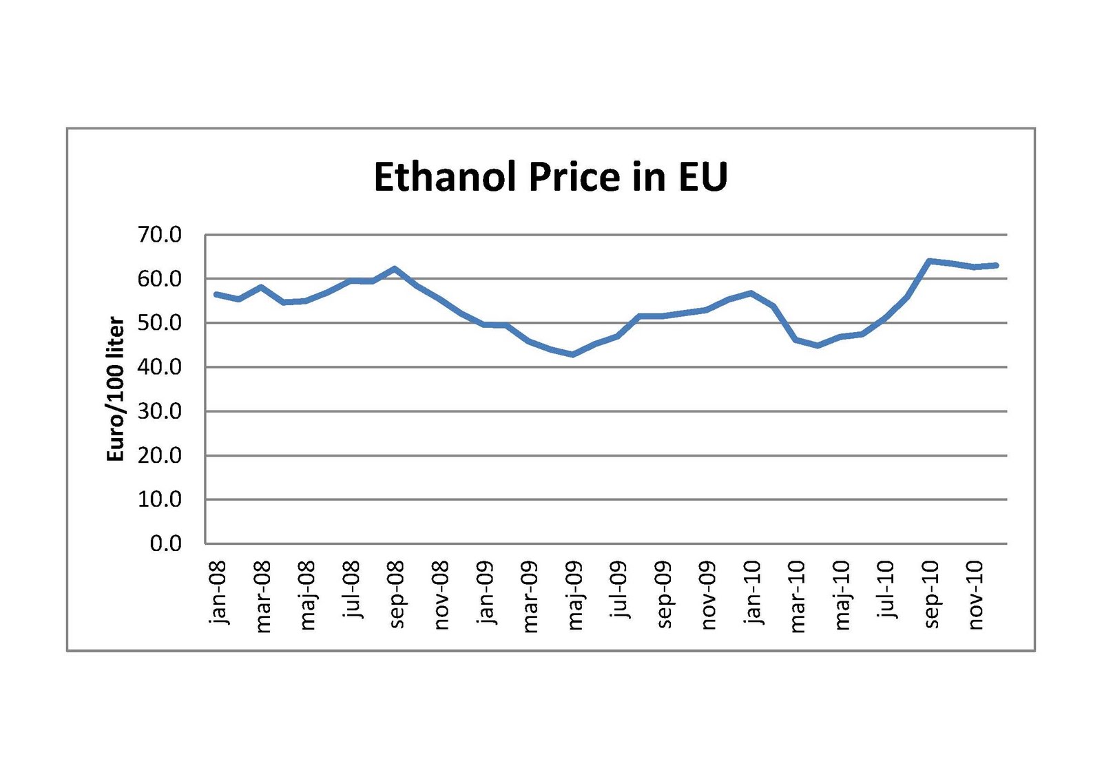Waste Biorefinery: Ethanol prices in EU