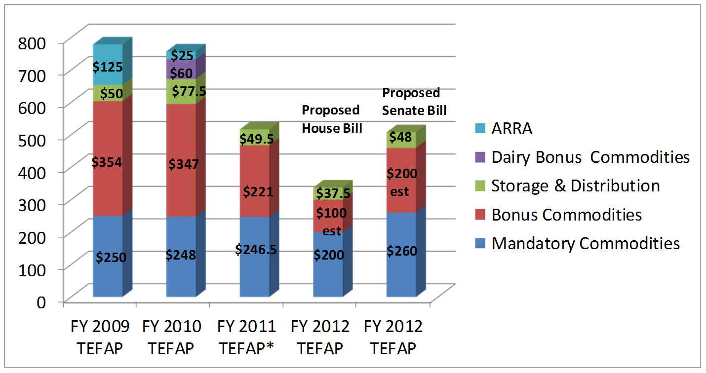 Proposed Cuts to Food Assistance Point to a “Perform Storm”