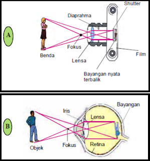 Mata Sebagai Alat Optik