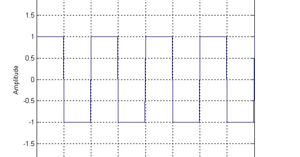 electronics and communication (B. Tech/ B. E): MATLAB program for square wave generation