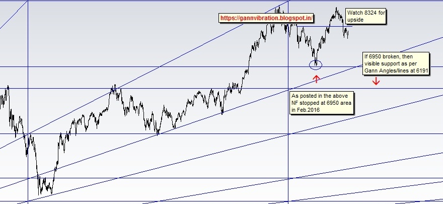 Gann's Law of Vibration System