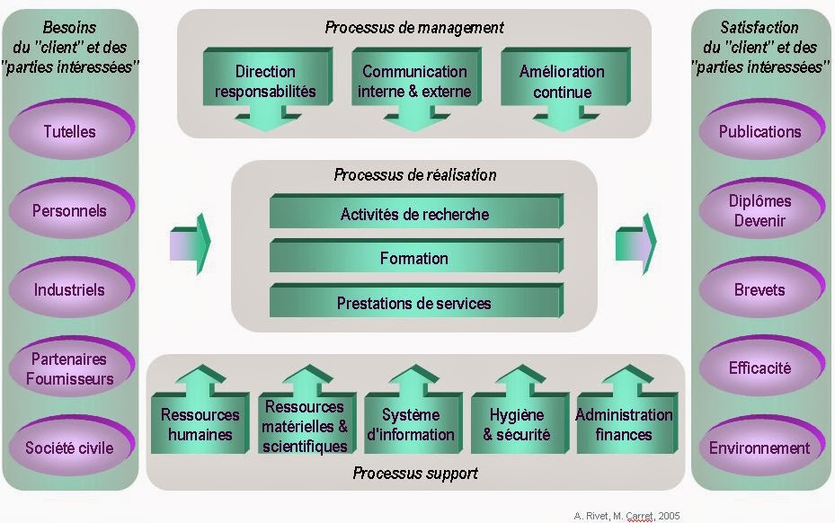 L'approche processus : Définition , concepts et construction ~ Auditeur ...