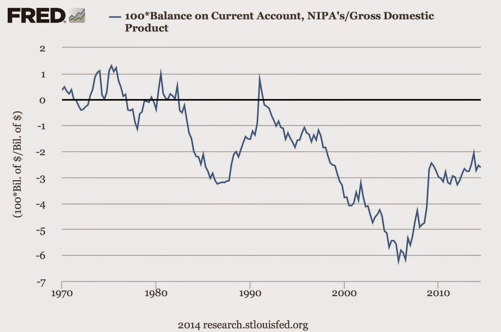 Twenty-Cent Paradigms: Gray Matter and the US Current Account