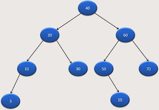 Data Structure and algorithm interview questions in java - Java2Blog
