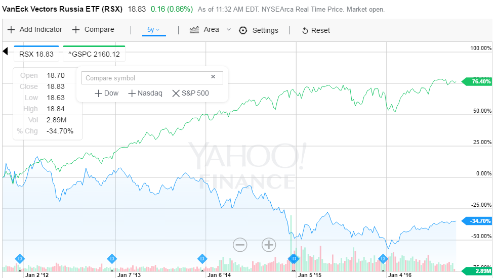 Κινητή Αξία: RSX: ένα ETF που επενδύει στη Ρωσία