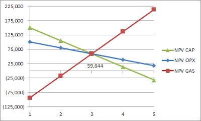 MAHAKAM13: W22_TRI_ Sensitivity Analysis on Selected Gas Project