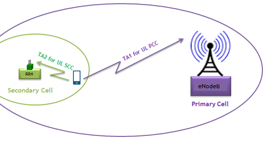 How LTE Stuff Works?: LTE: Multiple Timing Advances for uplink Carrier ...