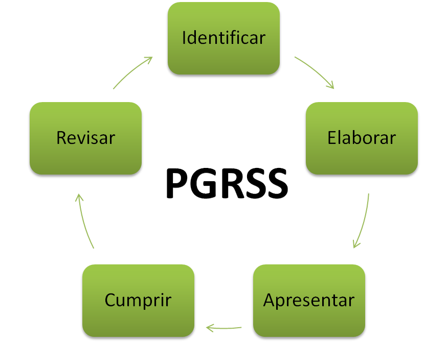 Blog da Tresi: PGRSS - Como fazer?