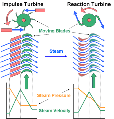 Spud's blog: Steam turbine designs