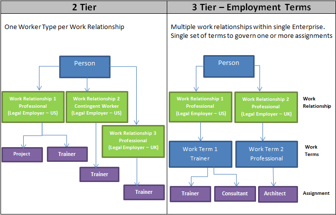 Oracle Fusion Application - HCM: Oracle Fusion Application Employment Model
