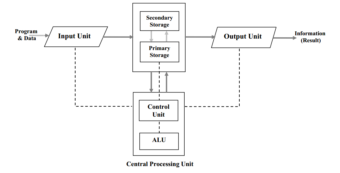 Knowledge Of Software And Hardware Functional Units Of A Computer