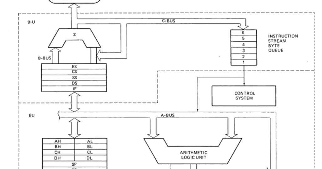 8086 Microprocessor Complete 8086 Microprocessor Internal Architecture