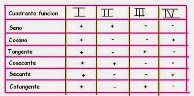 Razones trigonométricas para un ángulo cualquiera: CUADRANTES