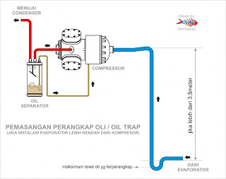Sayangi Lingkungan: OIL TRAP