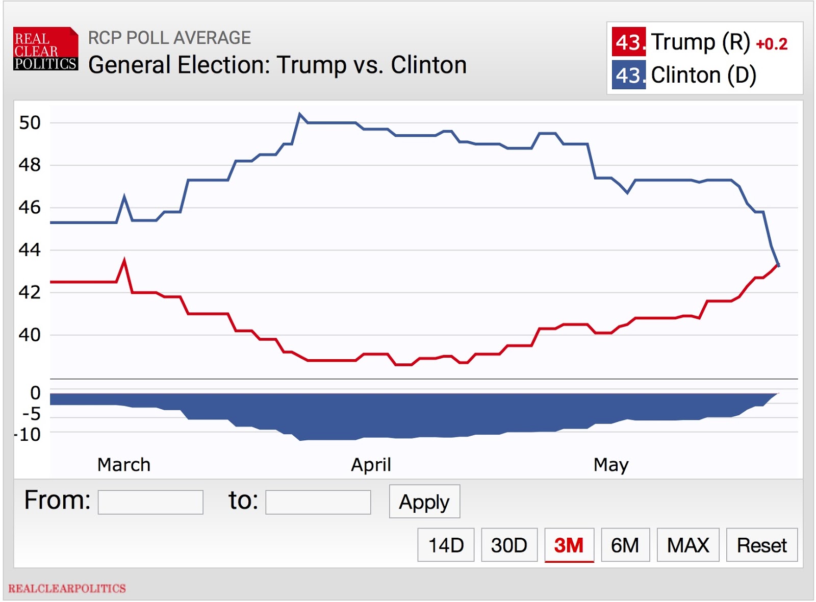 Althouse: The long and the short view of the Trump vs. Hillary trend in ...