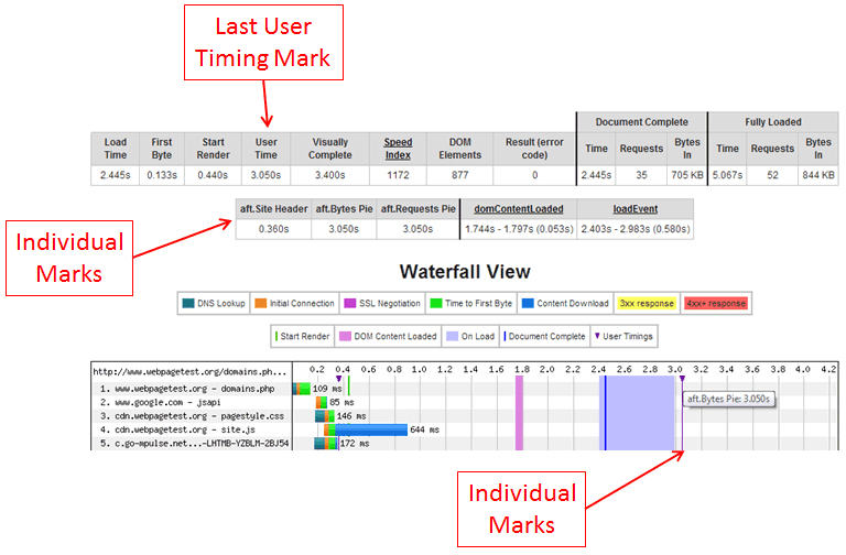 Performance Matters: Measuring performance of the user experience