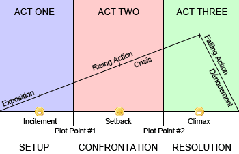 Lauraewrites: The Three-Act Plot Structure