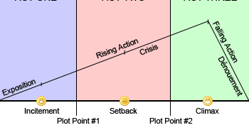 Lauraewrites: The Three-Act Plot Structure