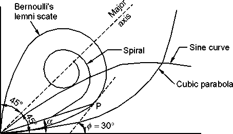 Civilax4U: Highway Geometric Design (Transition Curves)