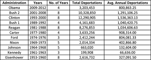 Who's Counted? The Debate Over Deportation Numbers | Data in the News
