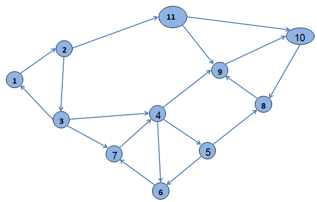 Coding Recipies: SCC aka Kosaraju's Algorithm