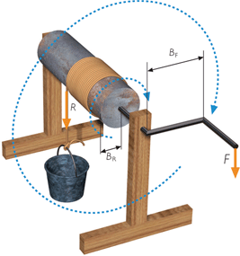 Tecnología Pirineos: Torno y manivela