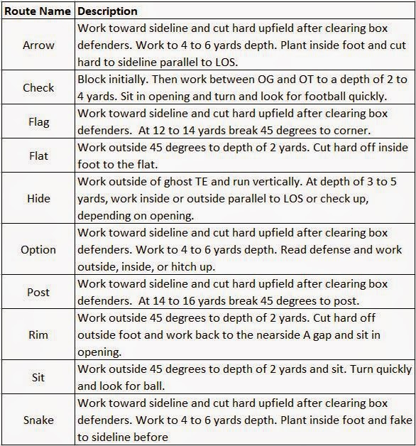 Football Fundamentals: Route Tree