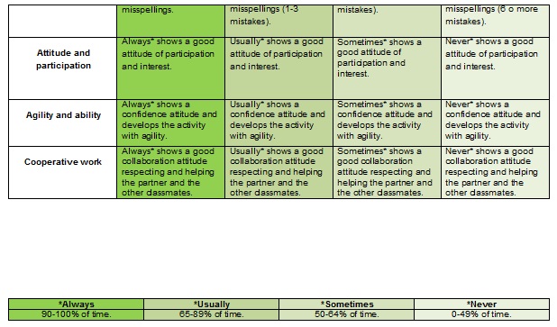 My CLIL projects: Teacher's assessment general Rubric