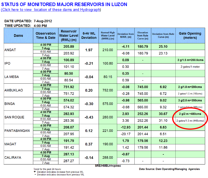 The Pangasinan Hub: Rain and Flooding Advisory August 8, 2012 6:00 PM